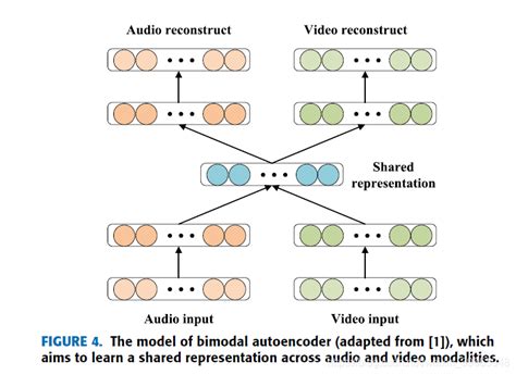 Deep Multimodal Representation Learning A Survey 知乎
