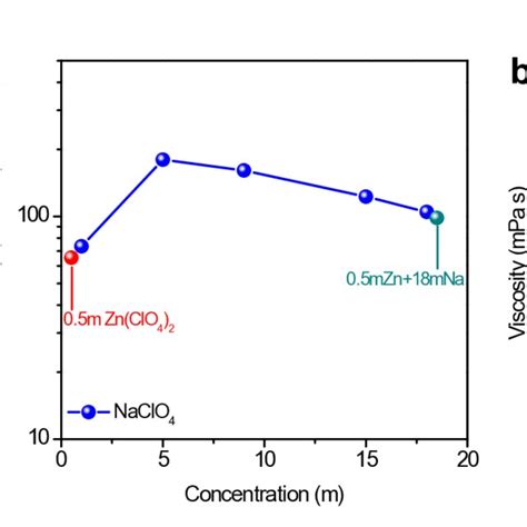 Fig S3 Plots Of Ionic Conductivity A And Viscosity B Of Different