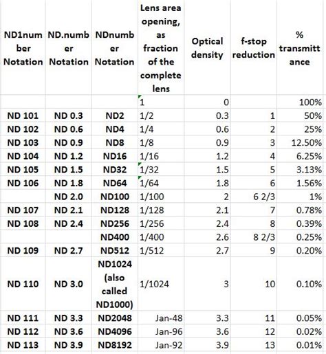 Now To Translate Neutral Density Filter Value Into Percentage