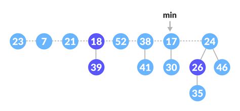 Fibonacci Heap