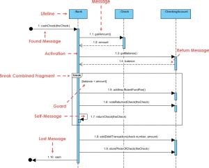 Sequence Diagram UML Diagrams Example Break Communication Fragment Visual Paradigm Community