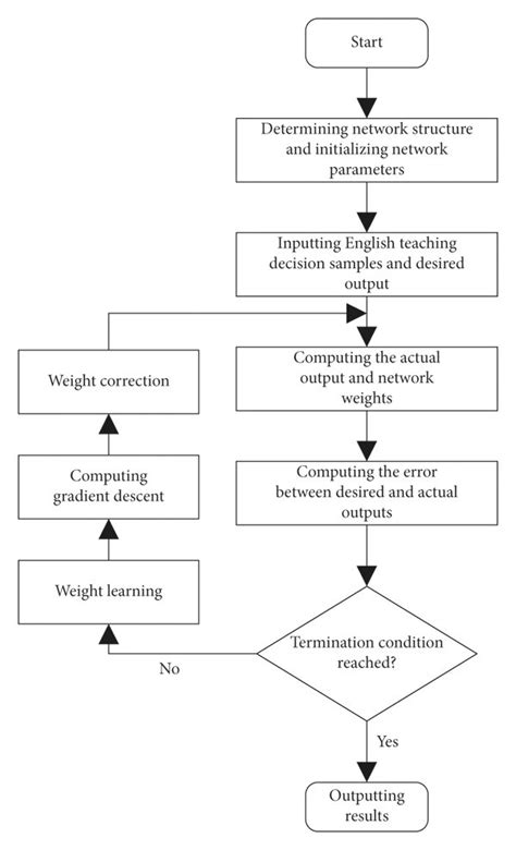 flow of neural network algorithm download scientific diagram