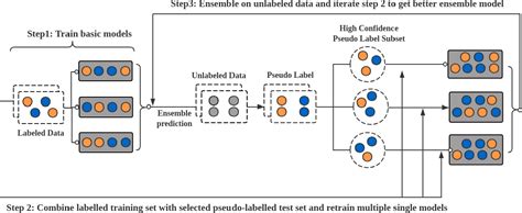 figure 1 from iterative ensemble transductive learning for microscopy