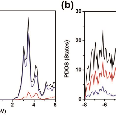 The Projected Density Of States Of Anatase Tio2 A And γ Ti3o5 B
