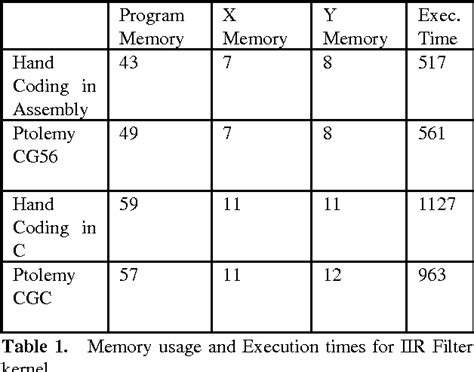 Table 1 From Benchmarking Code Generation Methodologies For