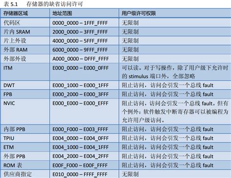 Stm32f4 Flash笔记 Robot 博客园