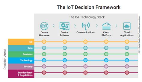A Simple Iot Framework For Product Managers Iot Framework Management