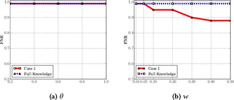 Figure 5 From Attacking Graph Based Classification Via Manipulating The