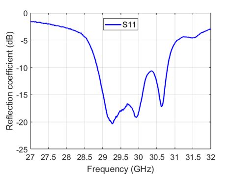 Measurement Results Of The Antenna Array Reflection Coefficient