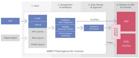 abbyy flexicapture for invoices shirazi trading