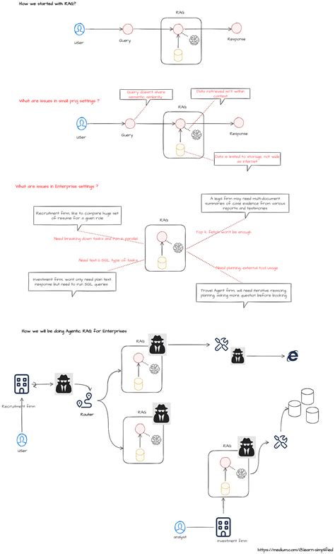 Why Are Enterprises Adopting Agentic Rag By Aniket Hingane Artificial Intelligence In Plain
