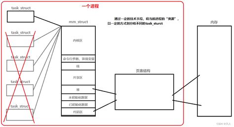 【linux】 什么是多线程linux 多线程是真的么 Csdn博客 【linux】 什么是多线程linux 多线程是真的么 Csdn博客
