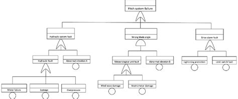 Fault Tree Diagram Of A Wind Turbine Pitch System Download Scientific Diagram