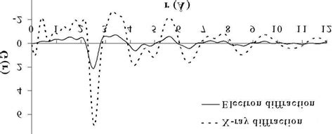 Comparison Of Gr Calculated From Xrd And Ed Experimental Data Download Scientific Diagram