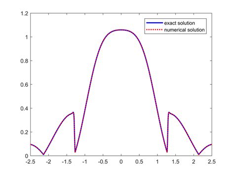 The Comparison Between Exact And Approximated Solution At Times T 1