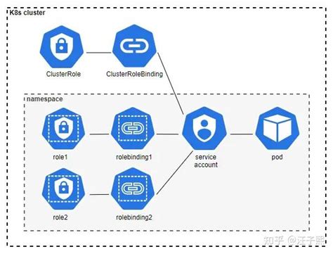 如何在 Kubernetes 集群的 Pod 中通过 Service Account 安全访问 Api 服务 知乎