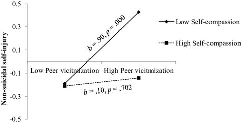 The Interaction Effect Of Wave 1 Peer Victimization And Self Compassion