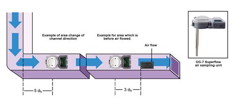 The Importance Of Smoke Detectıon And Damper Management In Ventilation And Pressure Duct