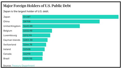 Who Owns Americas Debt Weiss Ratings
