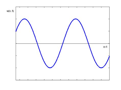 Phase And Group Velocity