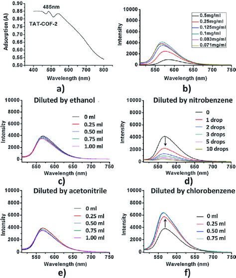 A Uv Vis Adsorption Of Tat Cof 2 B Fluorescence Of Tatcof 2