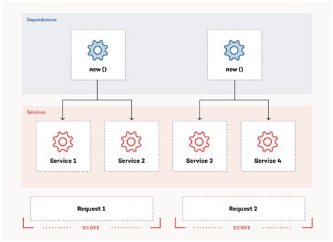 Dependency Injection Scopes In Blazor Thinktecture Ag