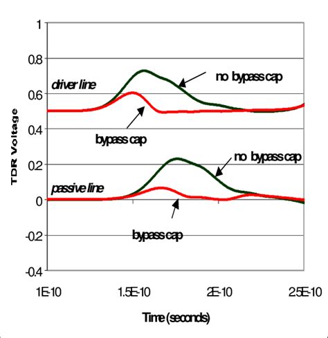The Use Of Lumped Spice Bypass Caps In The Fdtd Grid To Mitigate The Download Scientific