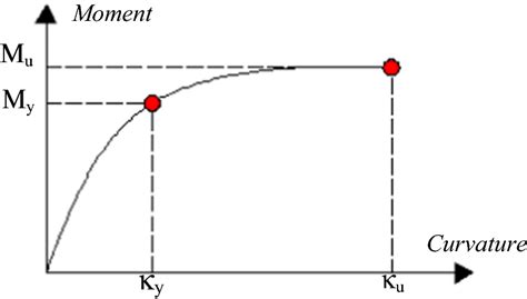 Typical Moment Curvature Relations For Columns Download Scientific