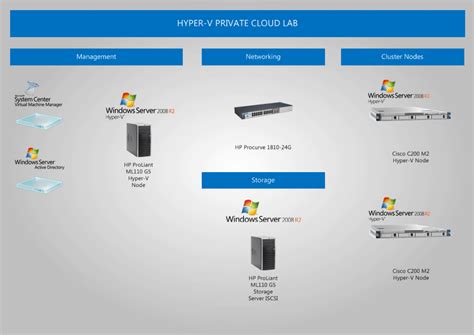 Building A New Hyper V Private Cloud Lab Thomas Maurer