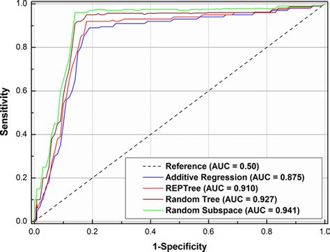 the roc curve analysis accuracy assessment using validation dataset in