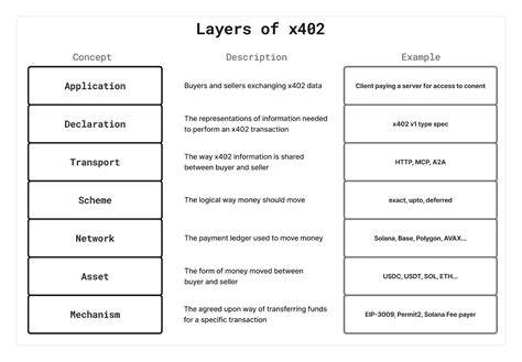 Introducing X402 V2 Evolving The Standard For Internet Native Payments