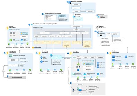Accelerating Cloud Adoption With Azure Landing Zones
