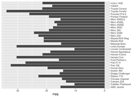 R Creating A Horizontal Bar Plots In The Reverse Direction Stack Overflow