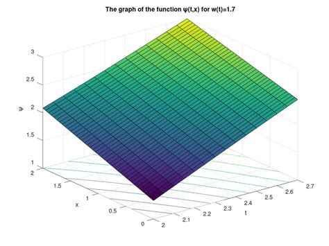 The Graph Of The Function ψ For Wt 17 On I 1 2 E Download