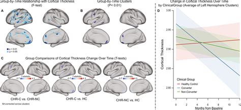 Linear Mixed Effect Models Of Group By Time Relationships With Rate Of