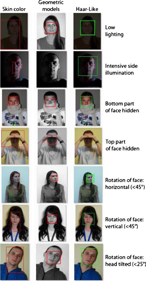 Examples Of Face Detection With Different Methods Download Scientific