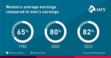 Jenine Garrelick On Linkedin While The Gender Pay Gap Shrank