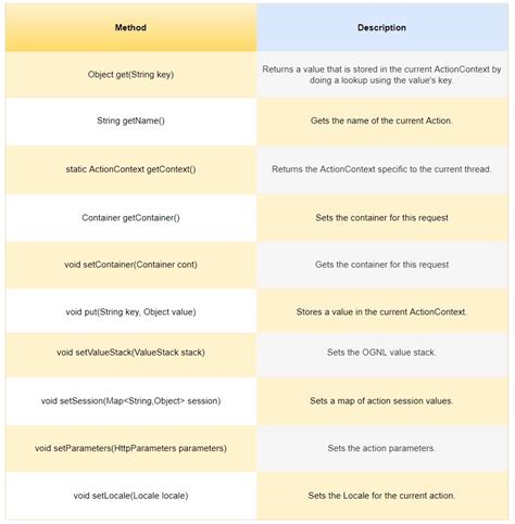 Action Context Naukri Code 360
