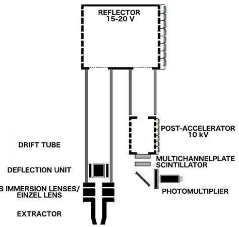 Schematic Layout Of The Tof Analyzer With Reflectron Ion