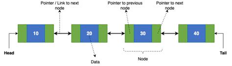 Data Structure Mastering Linked Lists Singly Doubly And Circular