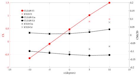 Energies Free Full Text Numerical Investigation Of The Aeroelastic Behavior Of A Wind