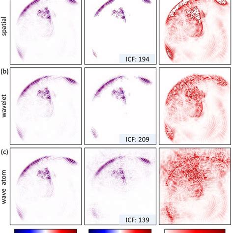 The Effect Of Sparsity Based Compression On The Wavefield For Each Of