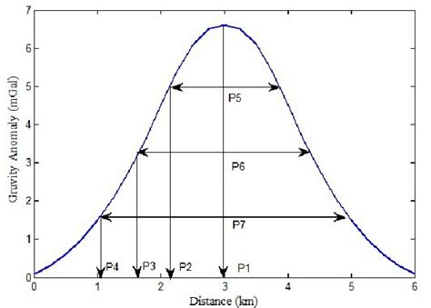 Defined Parameters For The Anticlinal Structure Gravity Anomaly Curve