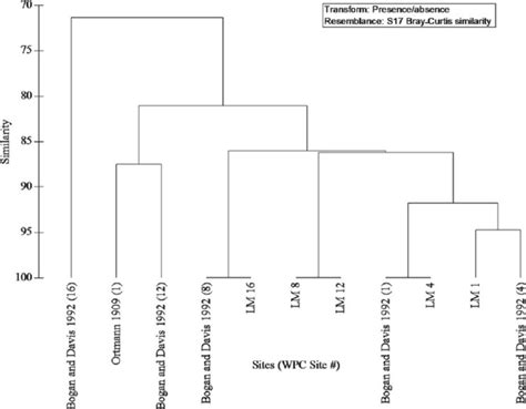 bray curtis similarity dendrogram comparing the present survey with