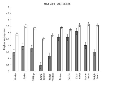 1 English Language Use Amongst Various Interlocutors For L1 Zulu And