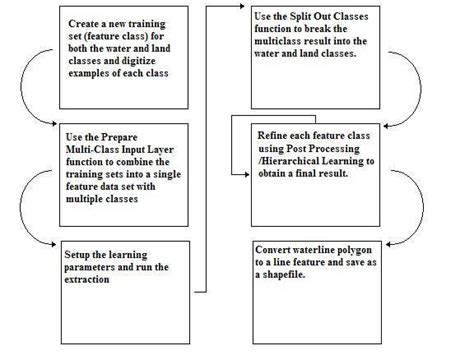 Waterline Extraction Workflow The Waterline Method Is An Extremely Download Scientific Diagram