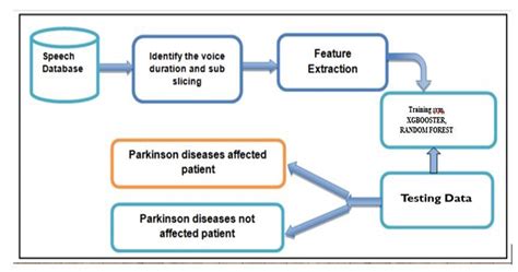 GitHub Chirayusm Parkinson Disease Prediction