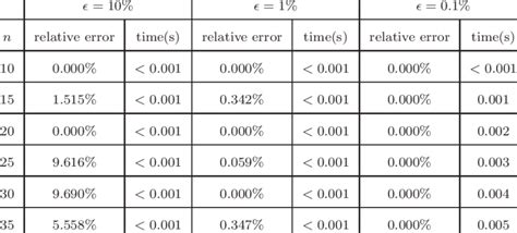 1 Numerical Results Of Instance A Download Table