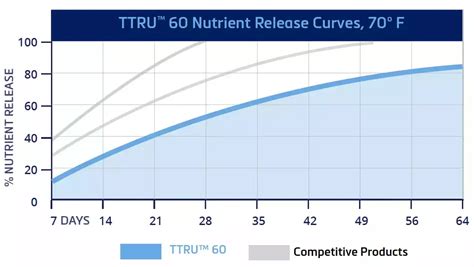 Ttru Controlled Release Urea Fertilizer