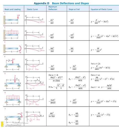 Understanding Structural Beam Deflection Engineering Discoveries